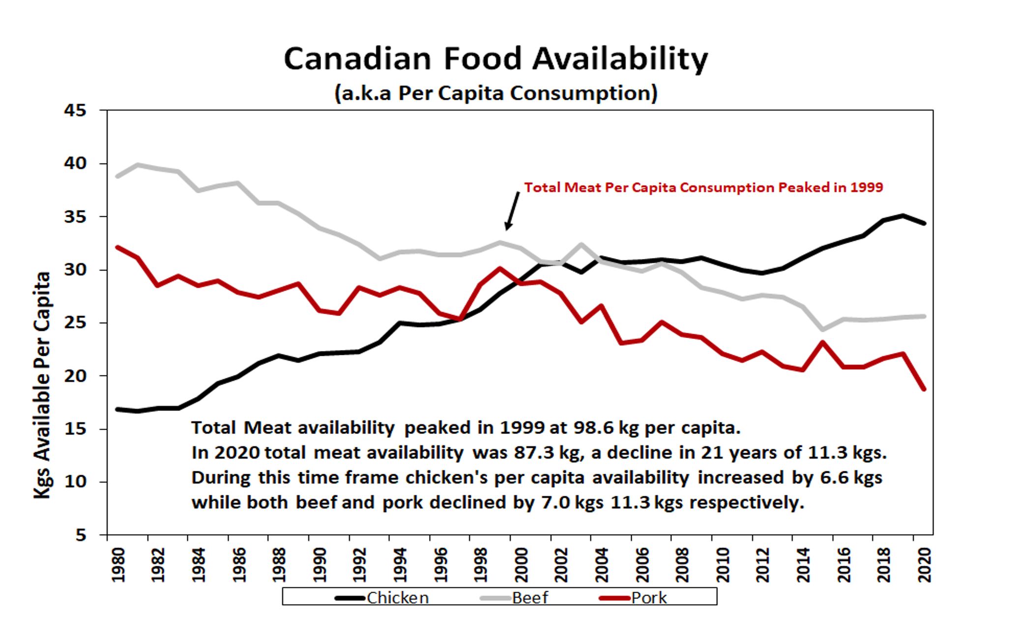 Market Information | Alberta Chicken Producers Recipes and Industry ...