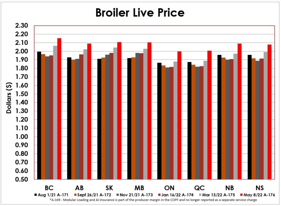 Market Information | Alberta Chicken Producers Recipes and Industry ...