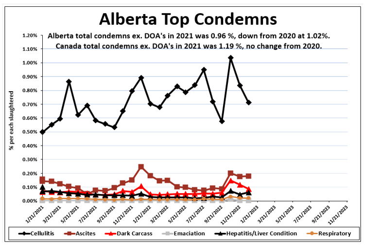 Market Information | Alberta Chicken Producers Recipes and Industry ...