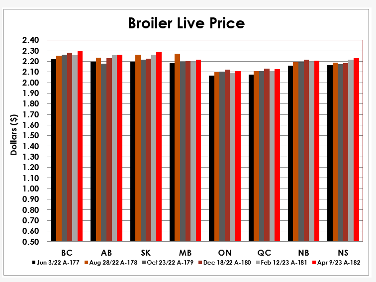 Market Information | Alberta Chicken Producers Recipes and Industry ...
